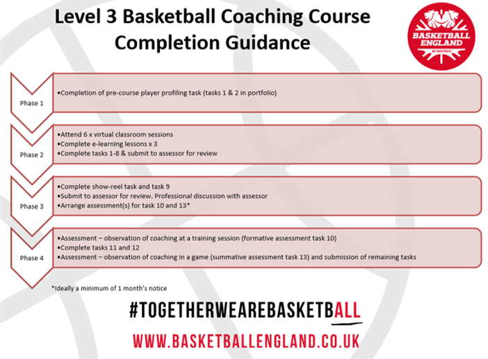 Level 3 Certificate in Coaching Basketball Resources - Sport Structures