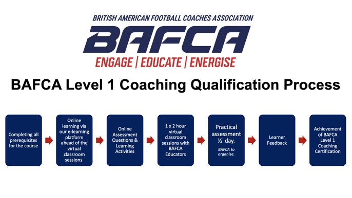 BAFCA Level 1 Award Learner Page - Sport Structures
